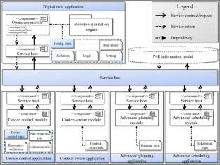 Digital twin-based cyber physical production system architectural ...