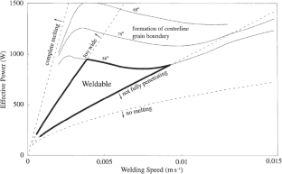 Effect of weld travel speed on solidification cracking behavior. Part 1 ...