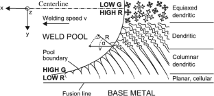 Effect of weld travel speed on solidification cracking behavior. Part 1 ...