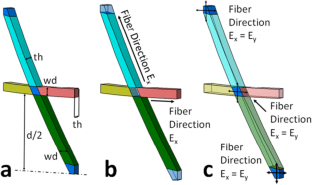 Anisogrid thermoplastic composite lattice structure by innovative out ...