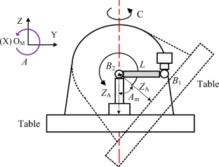 All position-dependent geometric error identification for rotary axes ...