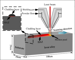 Optimization of dilution rate of laser cladding repair based on deep learning | SpringerLink