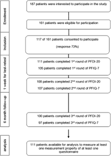 Validation of the Pelvic Floor Distress Inventory (PFDI-20) and Pelvic ...