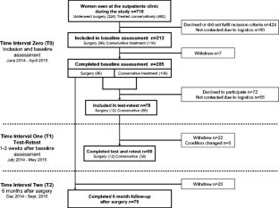 Norwegian translation, and validation, of the Pelvic Floor Distress ...