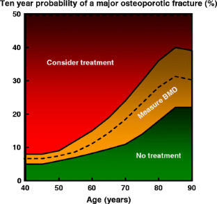 Development and use of FRAX® in osteoporosis | SpringerLink