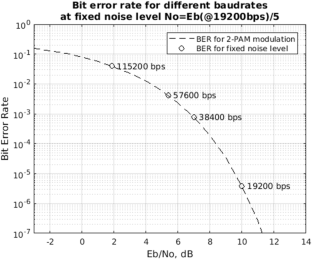 Error detection and correction to enhance the data rate of smart ...