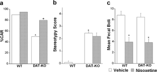 Impaired cliff avoidance reaction in dopamine transporter knockout mice ...