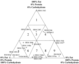 Filling the AOAC triangle with food-matrix standard reference materials ...