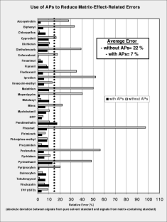 Analysis of pesticide residues using the Quick Easy Cheap Effective Rugged and Safe (QuEChERS ...