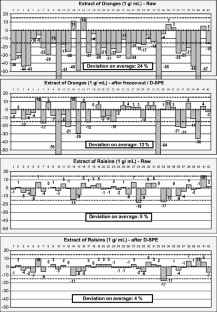 Analysis of pesticide residues using the Quick Easy Cheap Effective Rugged and Safe (QuEChERS ...