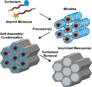 Mesoporous materials in sensing: morphology and functionality at the ...