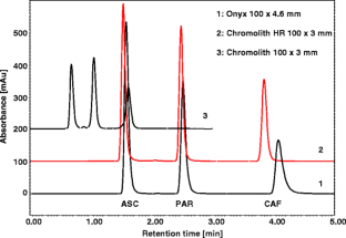High-resolution monolithic columns—a new tool for effective and quick ...