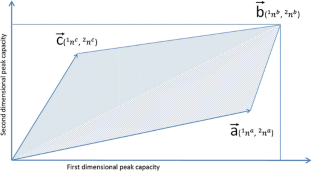 Practical considerations in comprehensive two-dimensional liquid ...