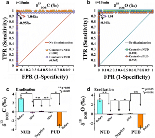 Natural 18 O and 13 C-urea in gastric juice: a new route for non ...