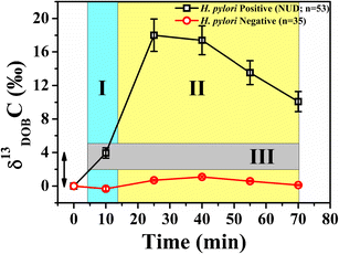 Natural 18 O and 13 C-urea in gastric juice: a new route for non ...