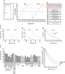 HPAEC-PAD for oligosaccharide analysis—novel insights into analyte ...
