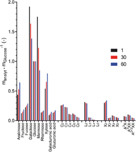 HPAEC-PAD for oligosaccharide analysis—novel insights into analyte ...