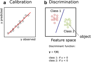 Chemometrics in analytical chemistry—part II: modeling, validation, and ...