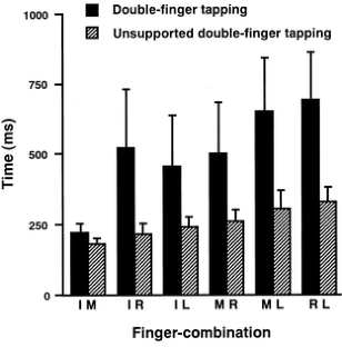 Differences in the abilities of individual fingers during the ...