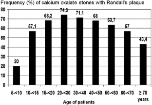 Randall’s plaque as the origin of calcium oxalate kidney stones ...