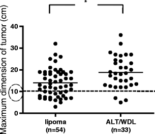 MRI characteristics of lipoma and atypical lipomatous tumor/well ...