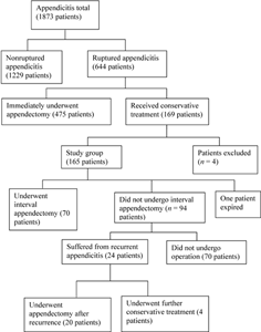 Interval Appendectomy after Conservative Treatment of an Appendiceal ...