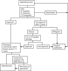 Interval Appendectomy after Conservative Treatment of an Appendiceal ...