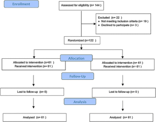 Limberg Flap Versus Bascom Cleft Lift Techniques for Sacrococcygeal ...