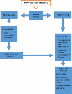 Direct Oral Anticoagulants: An Overview for the Interventional ...