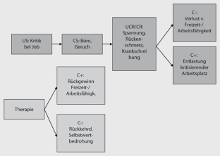 Konflikte als Thema in der Verhaltenstherapie | SpringerLink