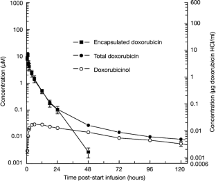 Pharmacokinetics of liposomal doxorubicin (TLC-D99; Myocet) in patients ...