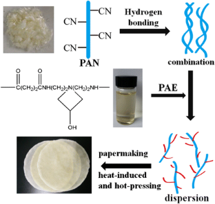 Strengthening of polyacrylonitrile (PAN) fiber networks with polyamide ...