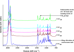 Fourier transform infrared spectroscopy (FTIR), Raman spectroscopy and ...