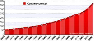Container terminals and terminal operations | SpringerLink