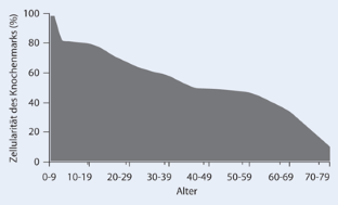 Normales Knochenmark und häufige reaktive Veränderungen | SpringerLink
