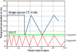First performance evaluation of a dual-source CT (DSCT) system ...