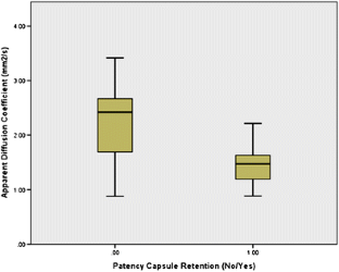 Assessment of patency capsule retention using MR diffusion-weighted ...