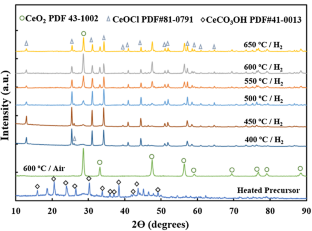The formation and growth of CeOCl crystals in a molten KCl-LiCl flux ...