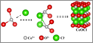 The formation and growth of CeOCl crystals in a molten KCl-LiCl flux ...