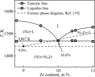 Experimental determination of the Ni–Ni 5 Zr eutectic point for binary Ni–Zr alloy phase diagram ...