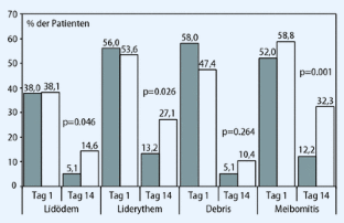 Bibrocathol-Augensalbe ist wirksam bei Blepharitis | SpringerLink