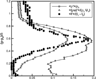 Quantitative visualization of compressible turbulent shear flows using ...