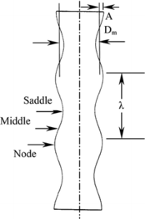 PIV measurements of the near-wake behind a sinusoidal cylinder ...