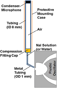 Internal jet interactions in a fluidic oscillator at low flow rate ...
