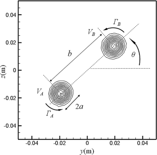 Experimental investigations on co-rotating vortex pair merger in ...
