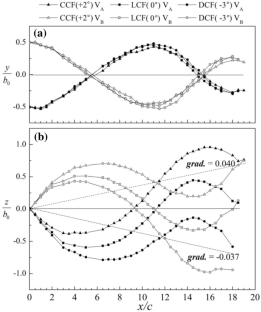 Experimental investigations on co-rotating vortex pair merger in ...