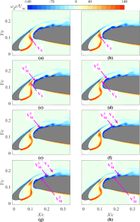 Wake/shear layer interaction for low-Reynolds-number flow over multi ...