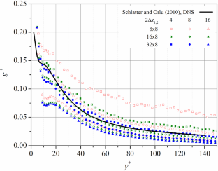 Dissipation rate estimation in the turbulent boundary layer using high-speed planar particle ...
