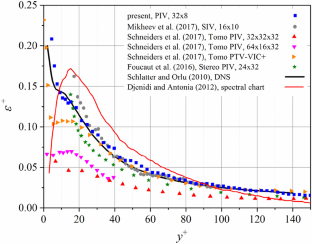 Dissipation rate estimation in the turbulent boundary layer using high-speed planar particle ...