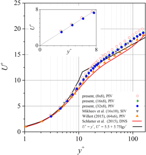 Dissipation rate estimation in the turbulent boundary layer using high-speed planar particle ...